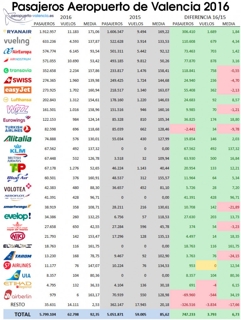 El Aeropuerto de Valencia registra en 2016 el segundo mejor año de su historia | Aeropuerto de ...